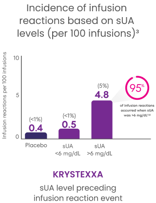 Infusing | KRYSTEXXA® (pegloticase) HCP