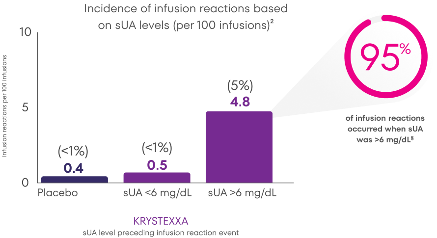 Infusing | KRYSTEXXA® (pegloticase) HCP